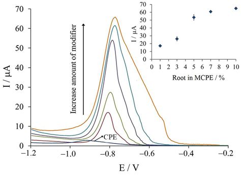 Square Wave Anodic Stripping Voltammetry Swasv Response Of 0 1 Mmol L Download Scientific
