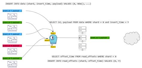 How Palo Alto Networks Replaced Kafka With Scylladb For Stream Processing Scylladb