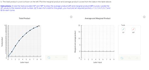 Marginal Product Graph