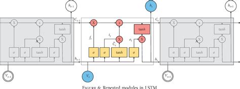 Figure 1 From A Combined Deep Learning Method With Attention Based Lstm Model For Short Term