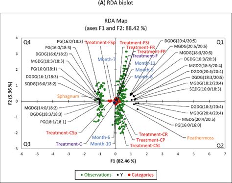 A Redundancy Analysis Rda Biplot Showing Ordination Of Moss