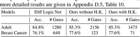 Table 2 From A Scalable Interpretable Verifiableanddifferentiable Logic