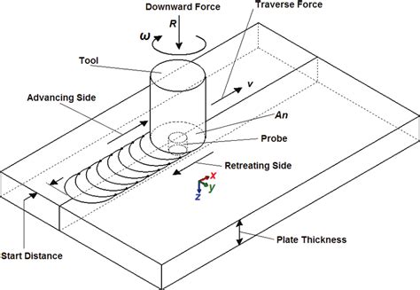 Fsw Process Parameters And Schematic Download Scientific Diagram