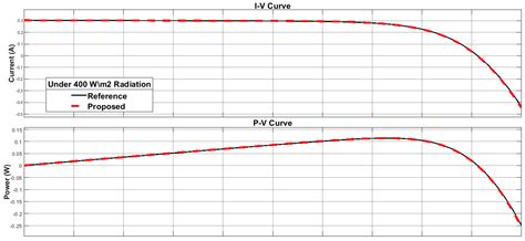 A Novel Metaheuristic Approach For Solar Photovoltaic Parameter Extraction Using Manufacturer Data