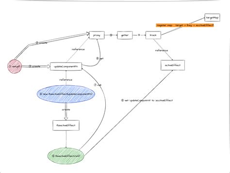 Try Implementing A Small Reactivity System The Chibivue Book