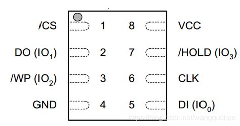 基础——spi与qspi的异同，qspi的具体协议是什么，qspi有什么用 Csdn博客