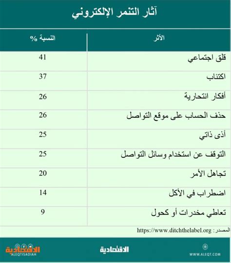 السيطرة على التنمر الإلكتروني أين وصلنا؟ المركز العربى لابحاث