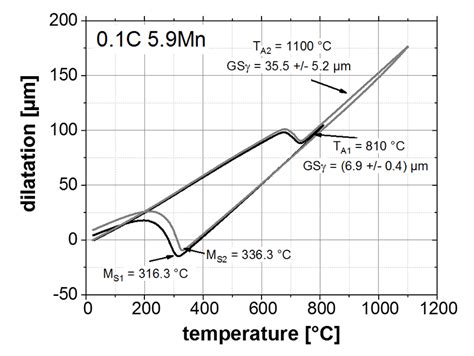 Dilatation As A Function Of Temperature After Ta1 810 °c And Ta2
