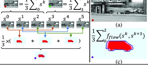 Definition Of Optical Flow Gt For Two Consecutive Blurred Images The