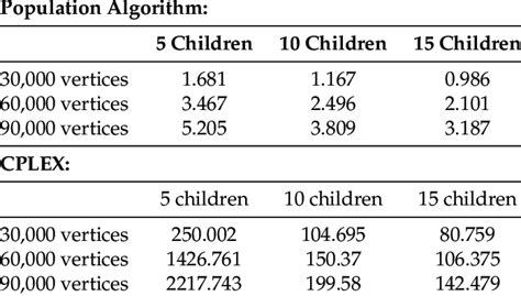average cpu time is seconds relative robust deviation download