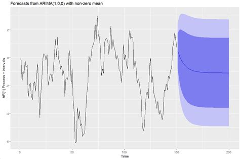 Forecasting How Do The Forecast Intervals From An Ar Model Behave When The Time Series Is