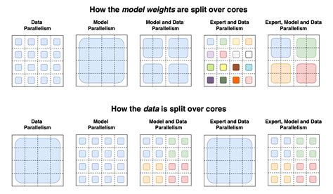 Distributed Parallel Training Data Parallelism And Model Parallelism