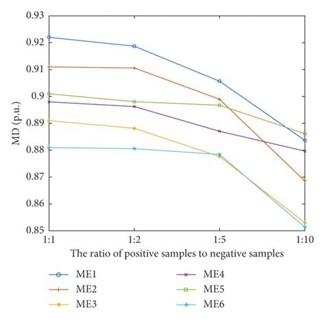 Performance Of Detection Schemes Considering Different Ratio Of