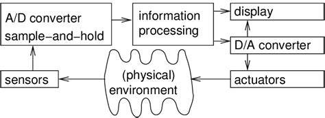 Hardware In The Loop Download Scientific Diagram