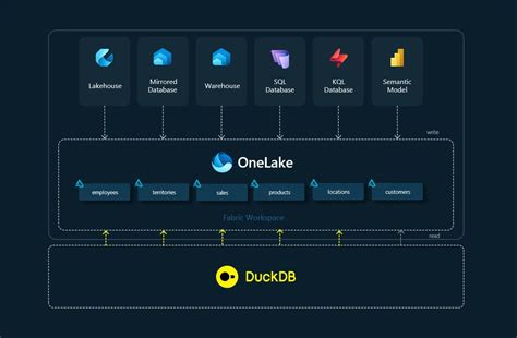 Mimoune Djouallah On Linkedin Duckdb Onelake
