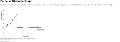 Solved Force Vs Distance Graph The Graph Below Shows The