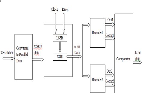 Figure 1 From Fpga Implementation Of High Speed Error Detection And Correction Of Orthogonal