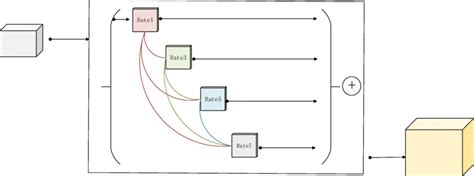 The Architecture Of D Aspp Module Download Scientific Diagram