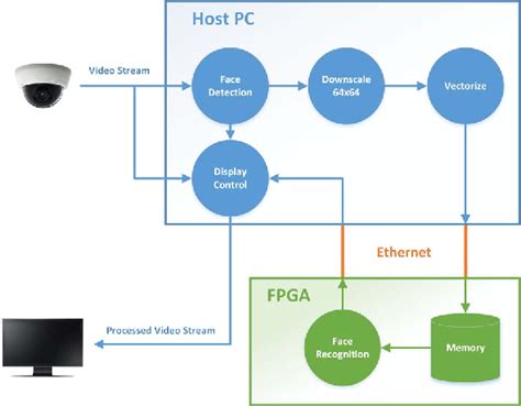 Figure 1 From Fpga Based Low Cost Real Time Face Recognition Semantic Scholar