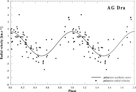 Phase Diagram Of Pulsation Radial Velocities And Synthetic Pulsation Download Scientific