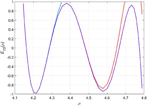Convergence Sequence Of For Example The Lam Function Of The First Kind Download Scientific