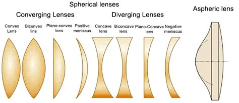 what are aspheric lenses