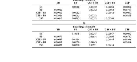 Comparative Analysis Of The Significance Of Differences Download