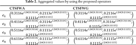 Table 2 From Complex T Spherical Fuzzy Aggregation Operators With