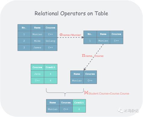Database Inside 系列 ——sql 是如何执行的 腾讯云开发者社区 腾讯云