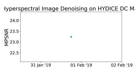 HYDICE DC Mall Benchmark Hyperspectral Image Denoising Papers With Code