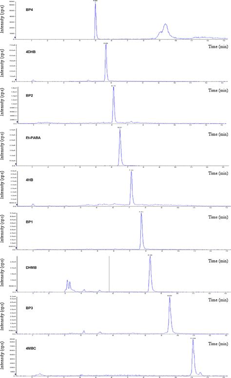 Reconstructed Ion Chromatograms Showing The Srm Transitions Selected