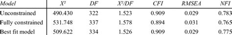 Comparison Of Unconstrained Fully Constrained Model Fits And Best Fit