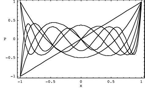 The First Seven Legendre Polynomials Download Scientific Diagram