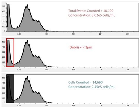 Reliable Blood Cell Counting With Moxi Instruments