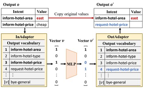 How To Optimize Pipeline Dialogue Systems By Ppn Post Processing