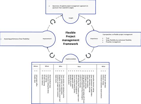 Flexible Project Management Framework Full Proposed Framework