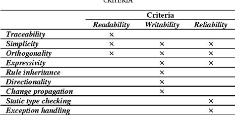 Table I From Programming Language Criteria For Model Transformation