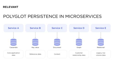 Microservices Database Management All You Need To Know