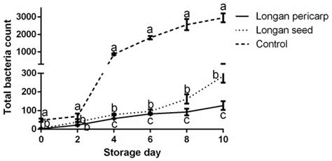 Plants Special Issue Recovery Characterization Functionality And Applications Of Bioactive