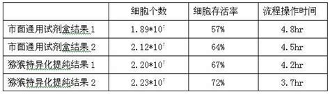 一种提取并分离猕猴外周血单个核细胞的方法与流程