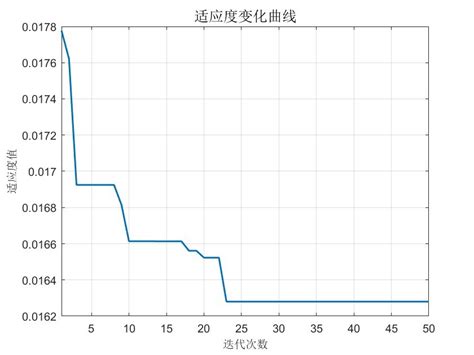 基于遗传算法优化算法优化xgboostga Xgboost的时间序列预测 Ga Xgboost时间序列 采用交叉验证抑遗传算法优化xgboost Csdn博客