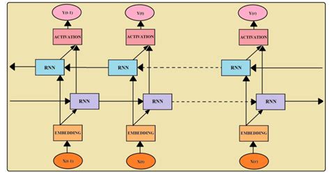 Hybrid Model Architecture Download Scientific Diagram
