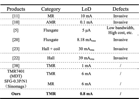 Figure 1 From Enhanced Limit Of Detection Of Current Sensor Based On
