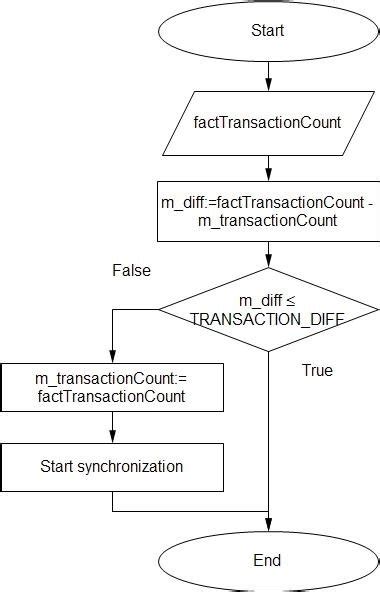 Algorithm For Decision Making About DB Synchronization Download Scientific Diagram