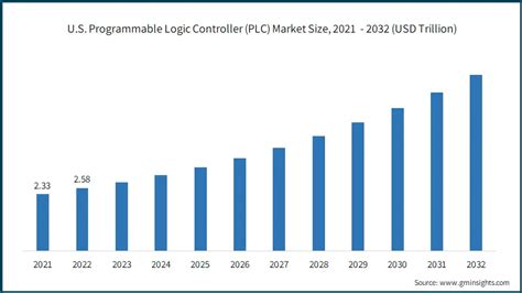 プログラマブル ロジック コントローラー Plc 市場規模、2032 年レポート