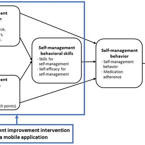 Conceptual Framework Of The Self Management Program Using A Mobile Download Scientific Diagram