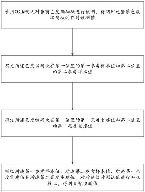 Chrominance Linear Prediction Method And Device Based On Position Weighting Equipment And
