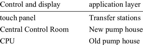 Structure Of PLC Control System Download Scientific Diagram