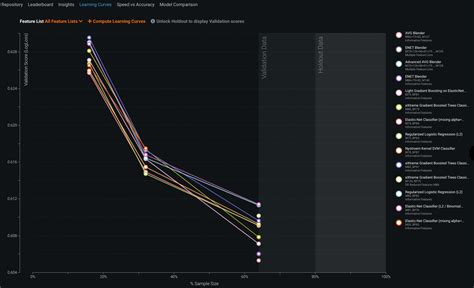 Learning Curves Datarobot Docs