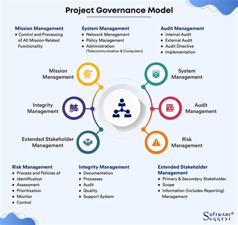 What Is Project Governance Importance Components Pillars